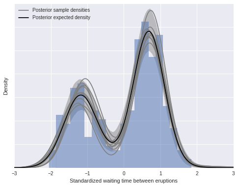 Density Estimation with Dirichlet Process Mixtures using PyMC3 | Austin Rochford